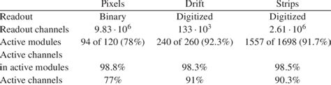 Status Of The Inner Tracking System Detectors Download Table