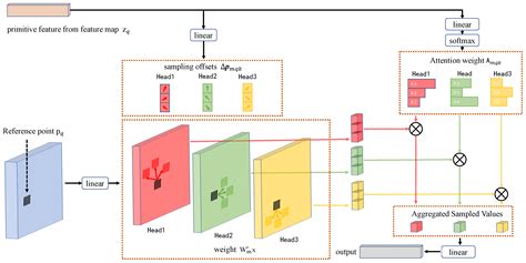 Sensors Free Full Text Arbitrary Shaped Text Detection With B