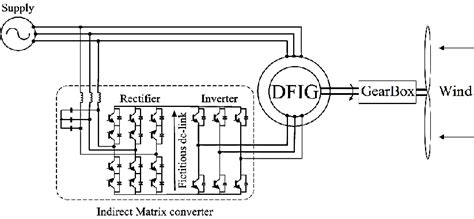The Imc Controlled Dfig Wind Turbine Download Scientific Diagram