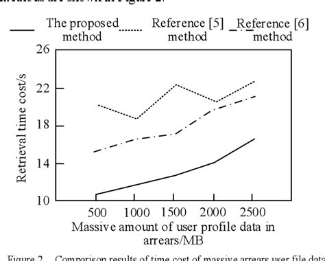figure 2 from a real time retrieval method of massive arrears user