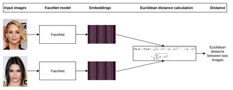 One Shot Learning Explained Using Facenet Intro To Artificial