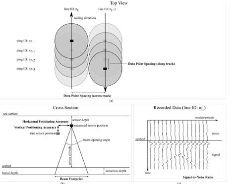 Sketch Of Sbp Data And Metadata That Are Recorded During The Survey