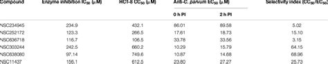 Enzyme Inhibition Cytotoxicity In Vitro Efficacy And Selectivity