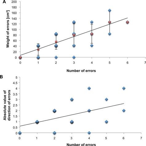Correlation Analyses Of Joint Position Sense Parameters We Calculated Download Scientific