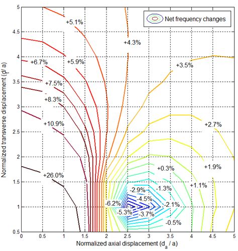 Contour Plot Of Changes Of The Resonant Frequency Of The Device Via 2D Download Scientific