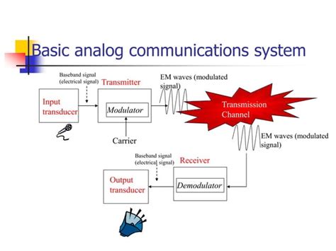 Chapter 4 Analog And Digital Modulation Ppt Digital Audio Computer
