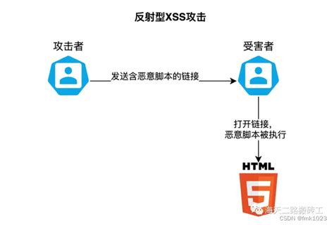 前端开发与安全：xss、csrf、sql注入及csp防护策略详解 Csdn博客