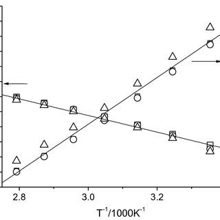 Temperature dependences of viscosity η and PEG200 self diffusion Download Scientific Diagram