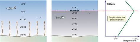 Weather Temperature Inversions Learn To Fly