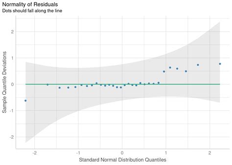 The R Companion To STATS Simple Linear Regression