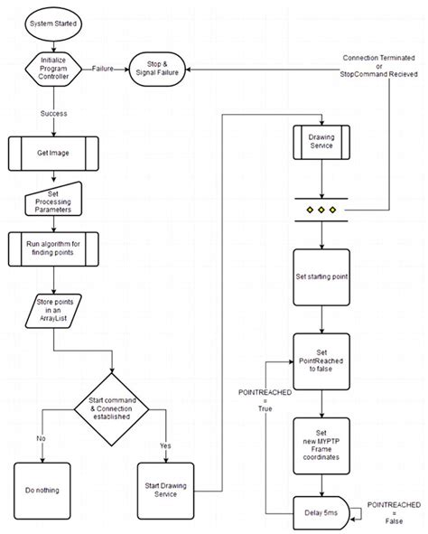 Drawing Tool Control Flow Diagram In The Robot Controllers Program A Download Scientific