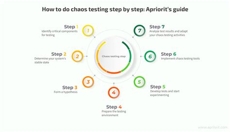 Chaos Testing Best Practices For Fault Tolerance Apriorit