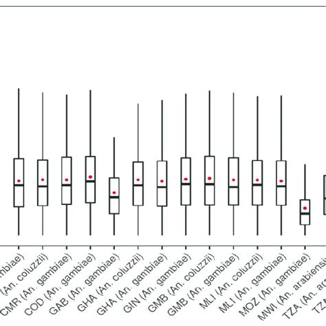 Figure A1 Variant Density Bp −1 In The Genomic Region Of The