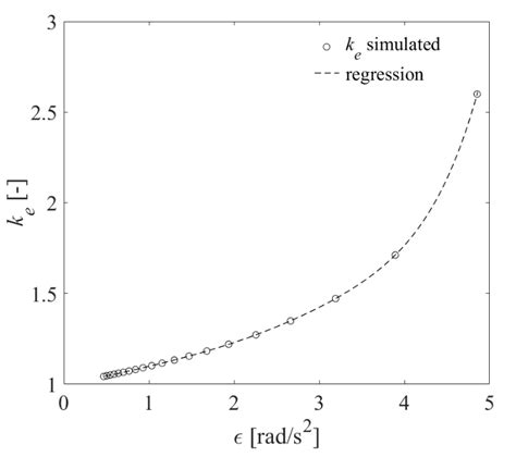 Coefficient Of Increase Of Needed Motor Torque In Relation To Angular Download Scientific