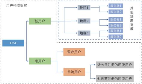 数据分析之道 第6章 数据指标体系 Csdn博客