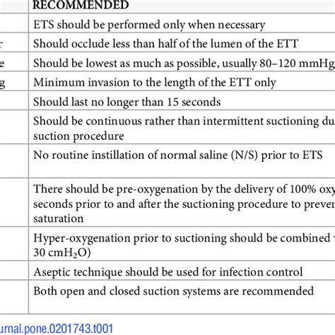 Recommended Guidelines For Endotracheal Suctioning Download Table