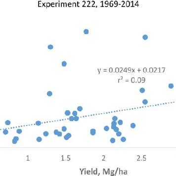 Relationship Between Mean Square Errors MSE From By Year Analysis Of Download Scientific
