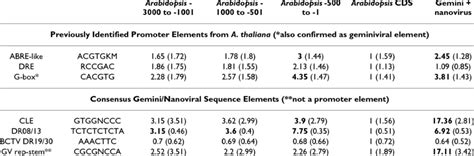 Element Occurrence Frequencies Within Viral And Arabidopsis Sequence