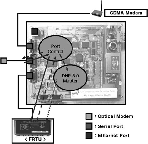 Dnp 30 Based Protocol Structure In The Terminal Agent Device