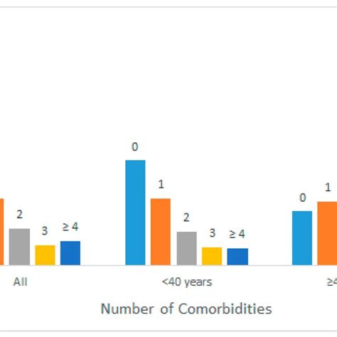 Number Of Comorbidities According To Age Group Download Scientific