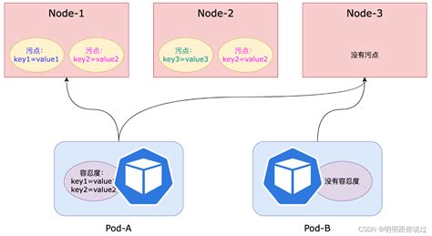K8s Pod亲和性、污点、容忍度、生命周期与健康探测详解（中）pod污点类型 Csdn博客