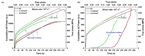 Evolution Of Ae Clusters For Different Samples A Dislocation Slip Download Scientific