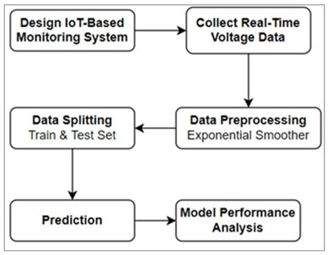 Online Voltage And Degradation Value Prediction Of Lead Acid Battery Using Gaussian Process