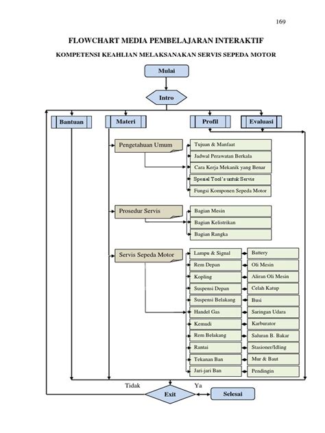 1 Flowchart Media Pembelajaran Interaktif