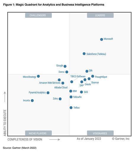 Cuadrante Mágico De Gartner 2022 Power Bi