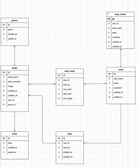 Github Yuya1228laraveladvance