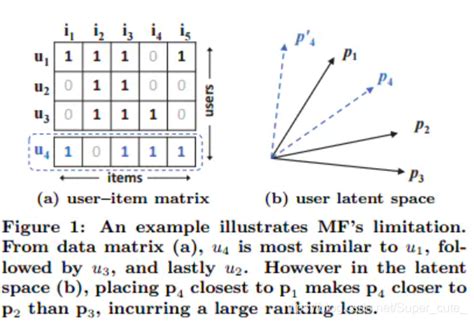 神经协同过滤neural Collaborative Filteringncfneural Interactive