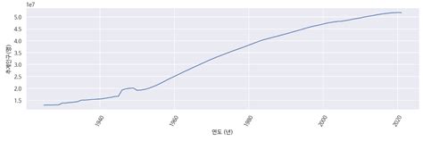 pandas 대한민국의 인구분석 및 시각화 꿈꾸는 돈키호테