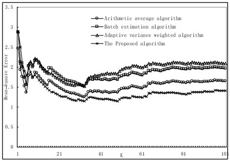 the precision comparison using the proposed algorithm vs arithmetic