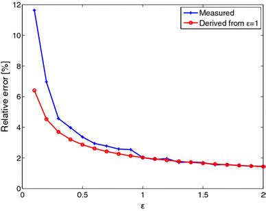 Dependency Of The Error On Epsilon Download Scientific Diagram