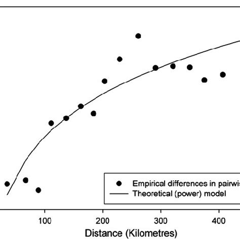 Variogram Of Empirical And Theoretical Spatial Dependence In Residual Download Scientific