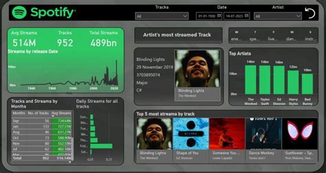 Powerbi Dataanalytics Spotify Datavisualization