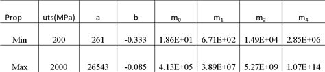 Table 1 From A Pattern Recognition Artificial Neural Network Method For Random Fatigue Loading
