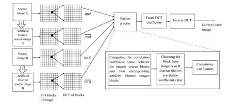 Ensemble Of CNN For Multi Focus Image Fusion Mostafa Amin Naji
