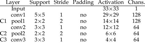 Details Of Convolutional Layers Download Scientific Diagram
