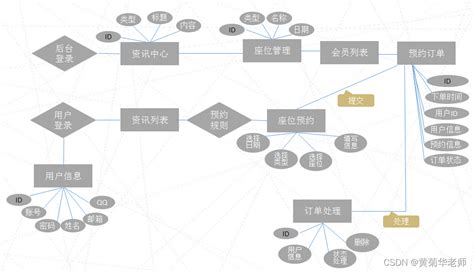 微信小程序座位预约 微信小程序实现订座位 餐厅座位预约小程序毕设作品 意钓小程序抢座位号 csdn博客