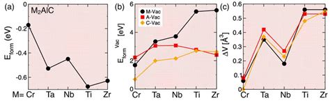 The Formation Enthalpy Of A Pure And B Vacancy V M V A V X M 2