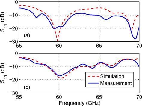 s simulation and measurement results of the 2 2 2 patch array antennas