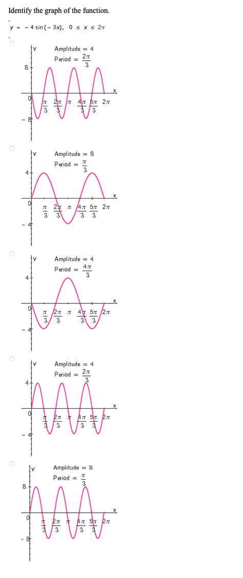 Solved Identify The Graph Of The Function Chegg Com