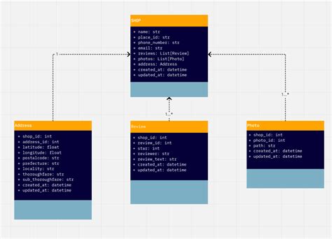 Modelの設計書 · Issue 14 · Zerebomtsukumen Backend · Github