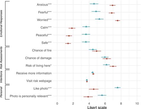 Differences Between Self Reported Responses To The Flames Photo And