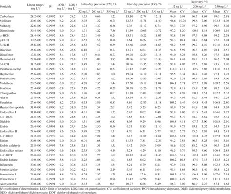 Analytical Method Validation Parameters For The Determination Of The 36 Download Scientific
