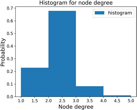 Node Degree Distribution In Utility Feeders Download Scientific Diagram