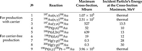 Cross Sections Of Nuclear Reactions Leading To The Formation Of Au Download Scientific Diagram