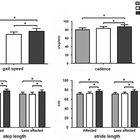 Comparison Of Gait Speed Cadence Step Length And Stride Length Download Scientific Diagram