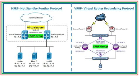 Glimpse Of Hsrp Vrrp And Glbp Protocols With Difference The Network Dna